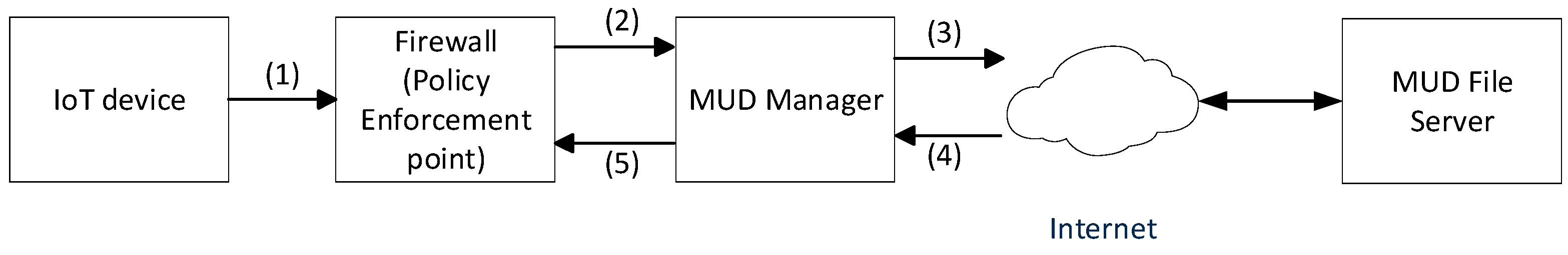 Detection of TCP and MQTT-Based DoS/DDoS Attacks on MUD IoT Networks