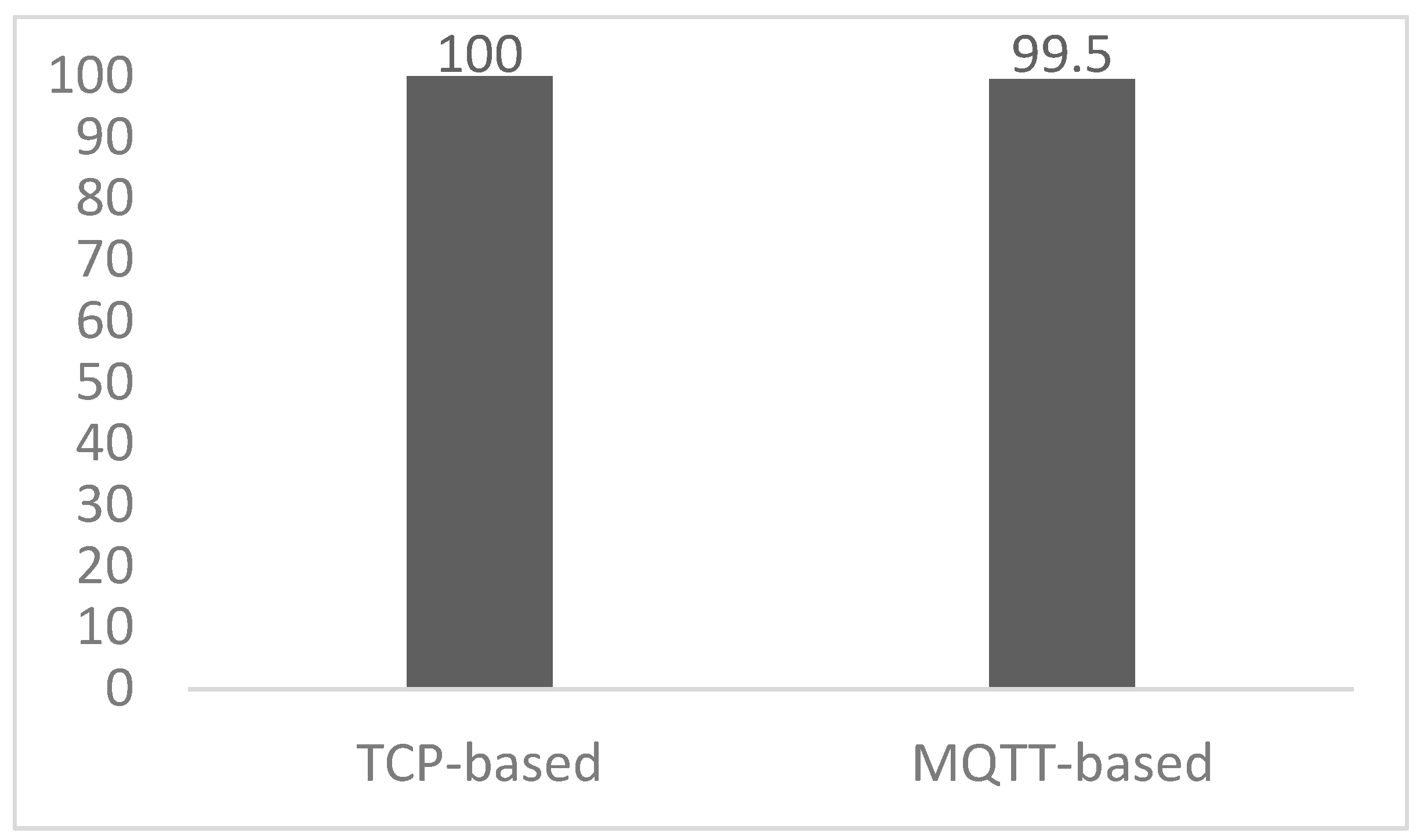 Detection of TCP and MQTT-Based DoS/DDoS Attacks on MUD IoT Networks