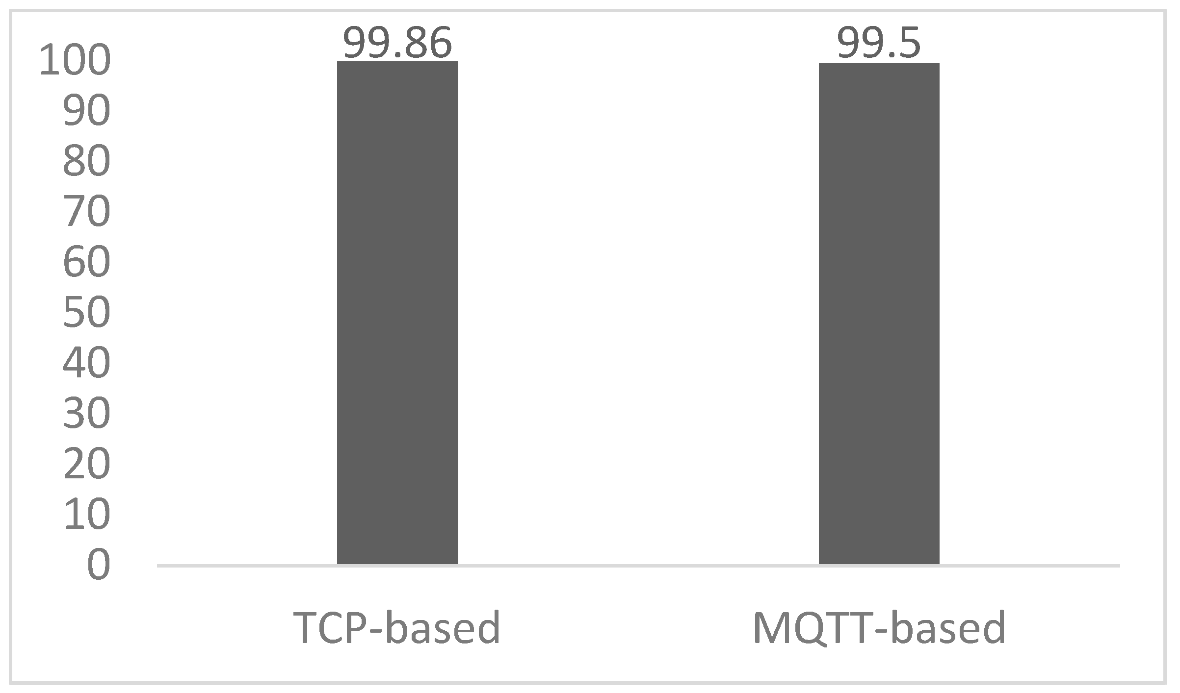 Detection of TCP and MQTT-Based DoS/DDoS Attacks on MUD IoT Networks