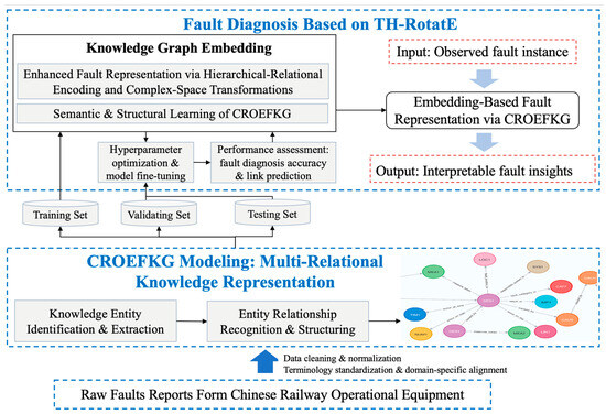 TH-RotatE: A Hybrid Knowledge Graph Embedding Framework for Fault ...