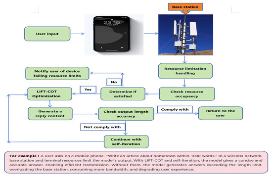 Length Instruction Fine-Tuning with Chain-of-Thought (LIFT-COT): Enhancing Length Control and ...