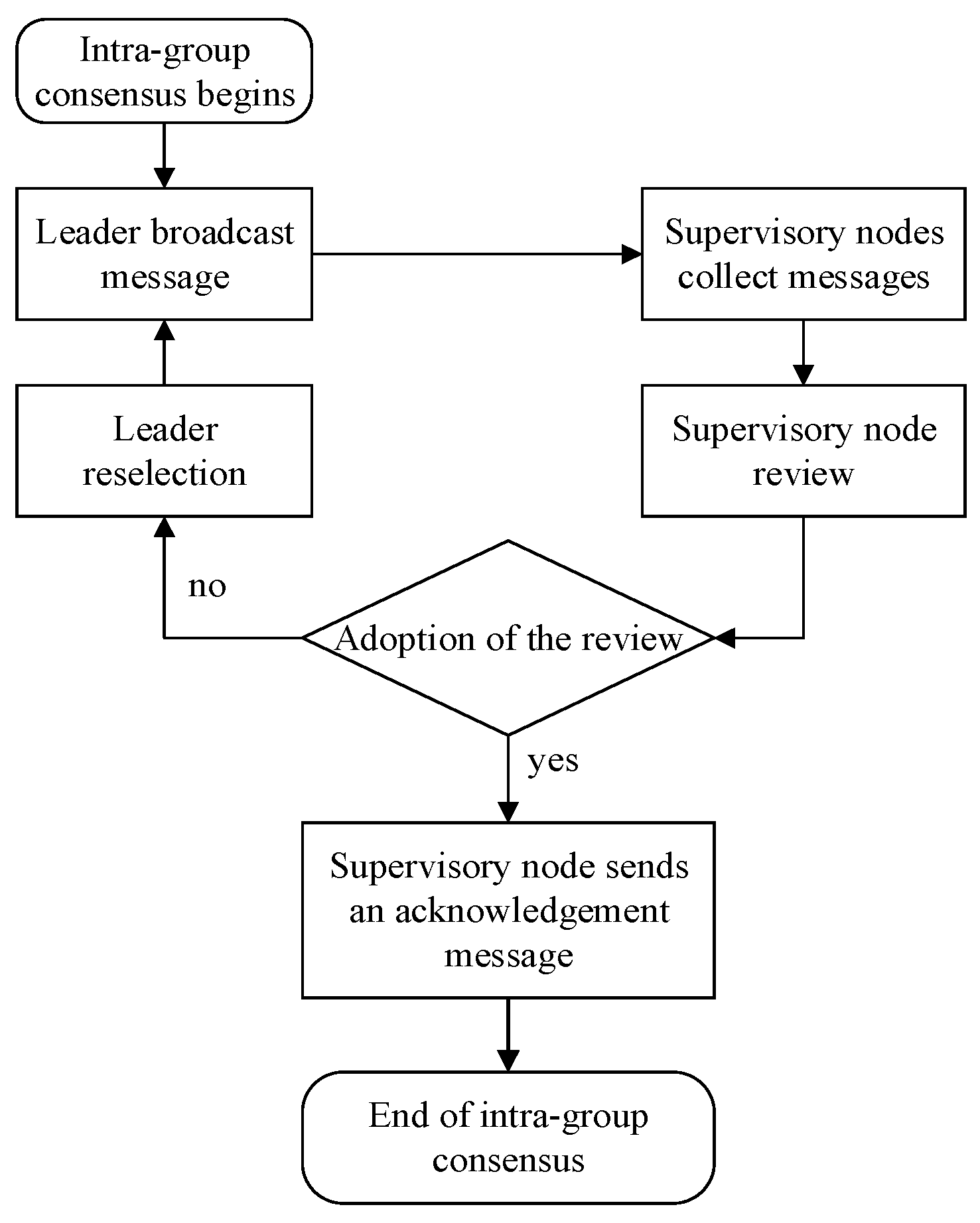 Research on Consensus Algorithm for Intellectual Property Transactions Based on Practical ...