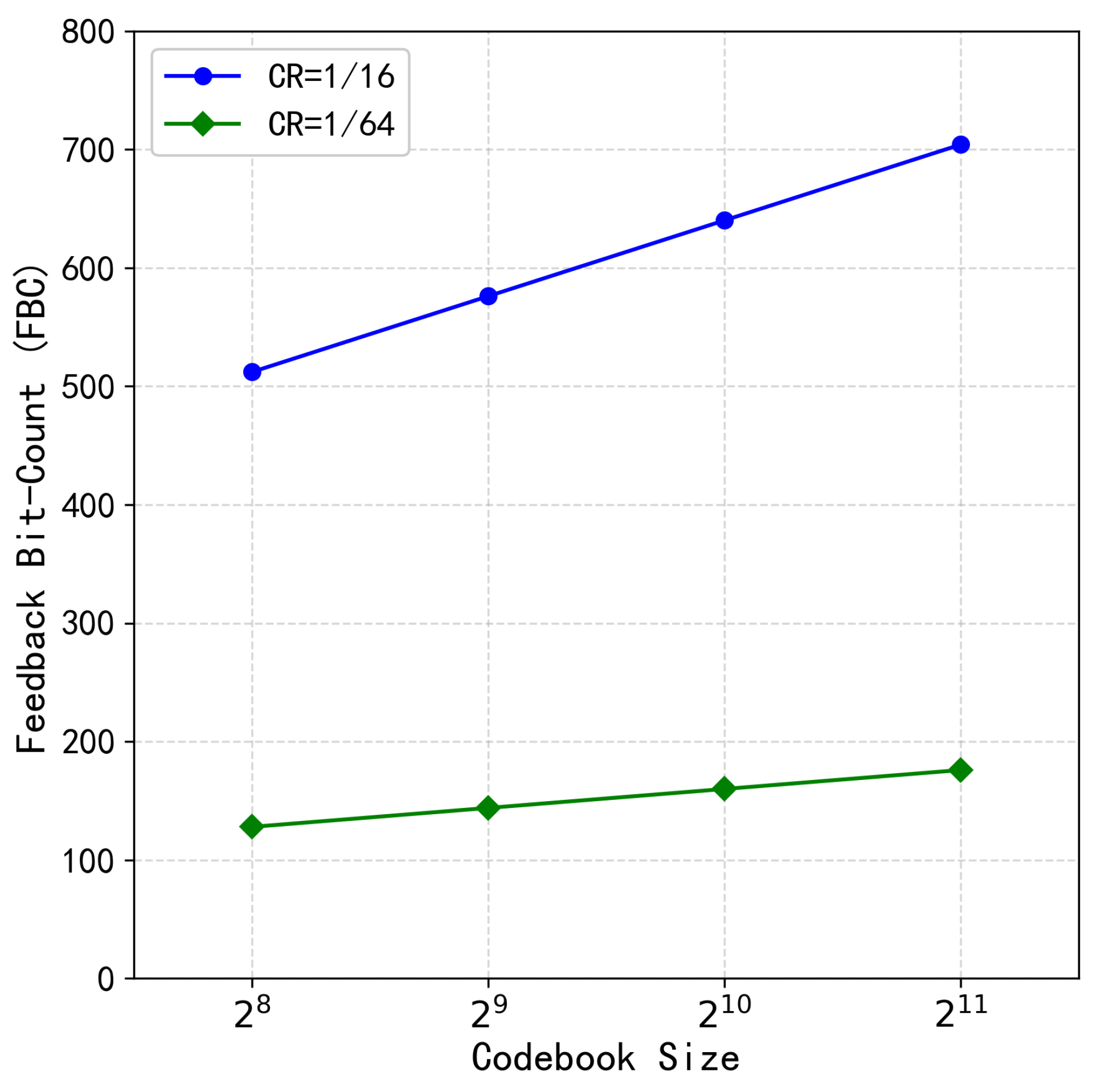 Efficient Multiple-Input–Multiple-Output Channel State Information Feedback: A Semantic ...