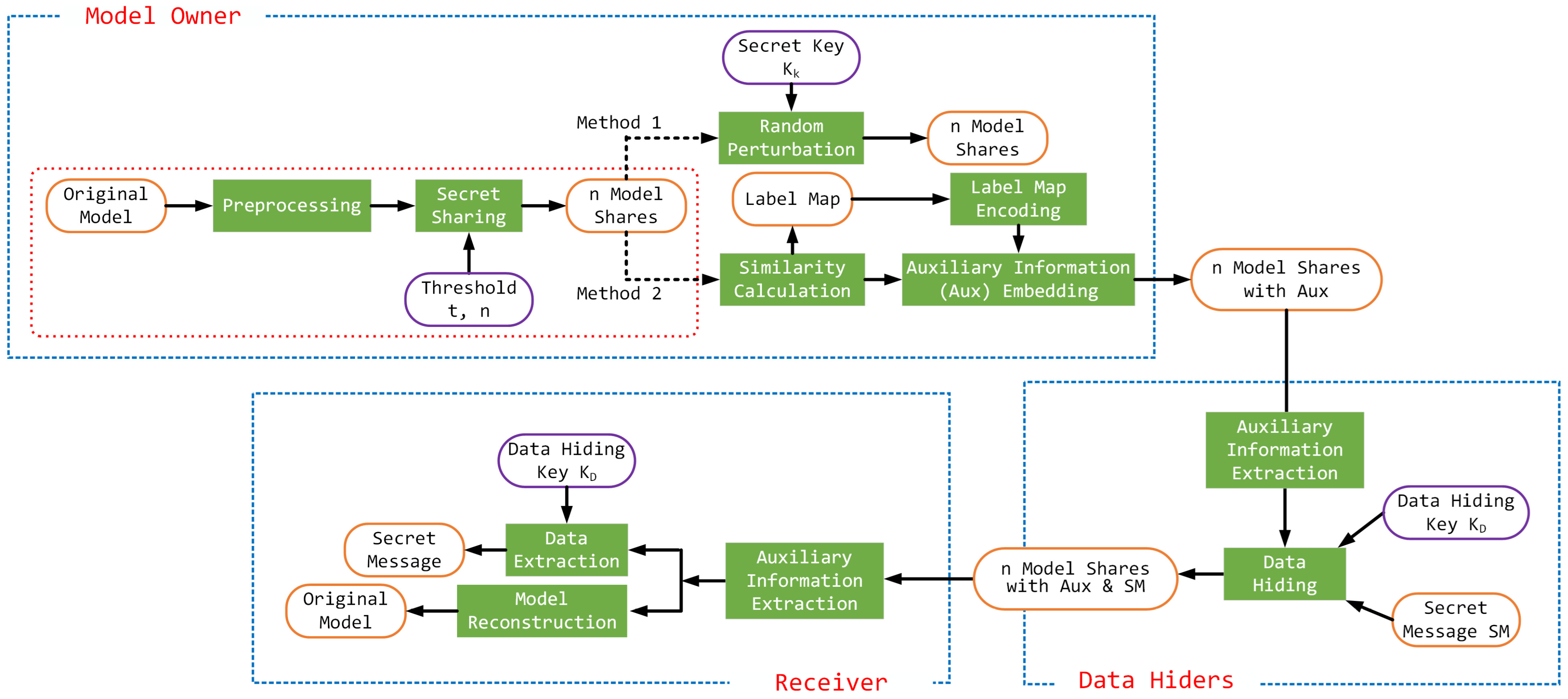 Advancing Secret Sharing in 3D Models Through Vertex Index Sharing