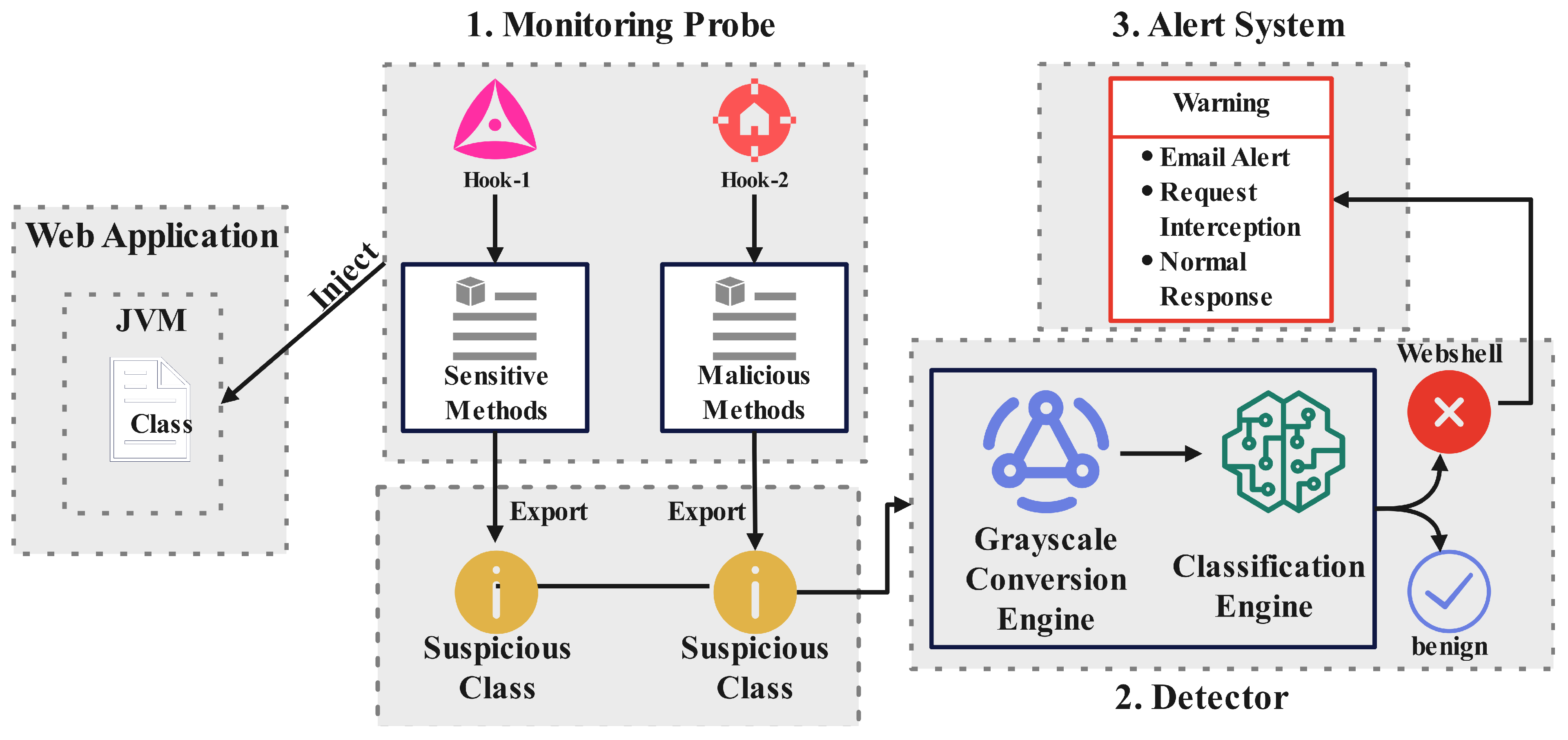 GAShellBreaker: A Novel Method for Java Fileless Webshell Detection Based on Grayscale Images ...