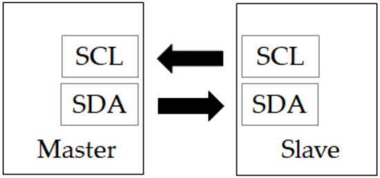 Assertion-Based Verification of I2C Module Using SystemVerilog