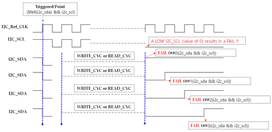 Assertion-Based Verification of I2C Module Using SystemVerilog