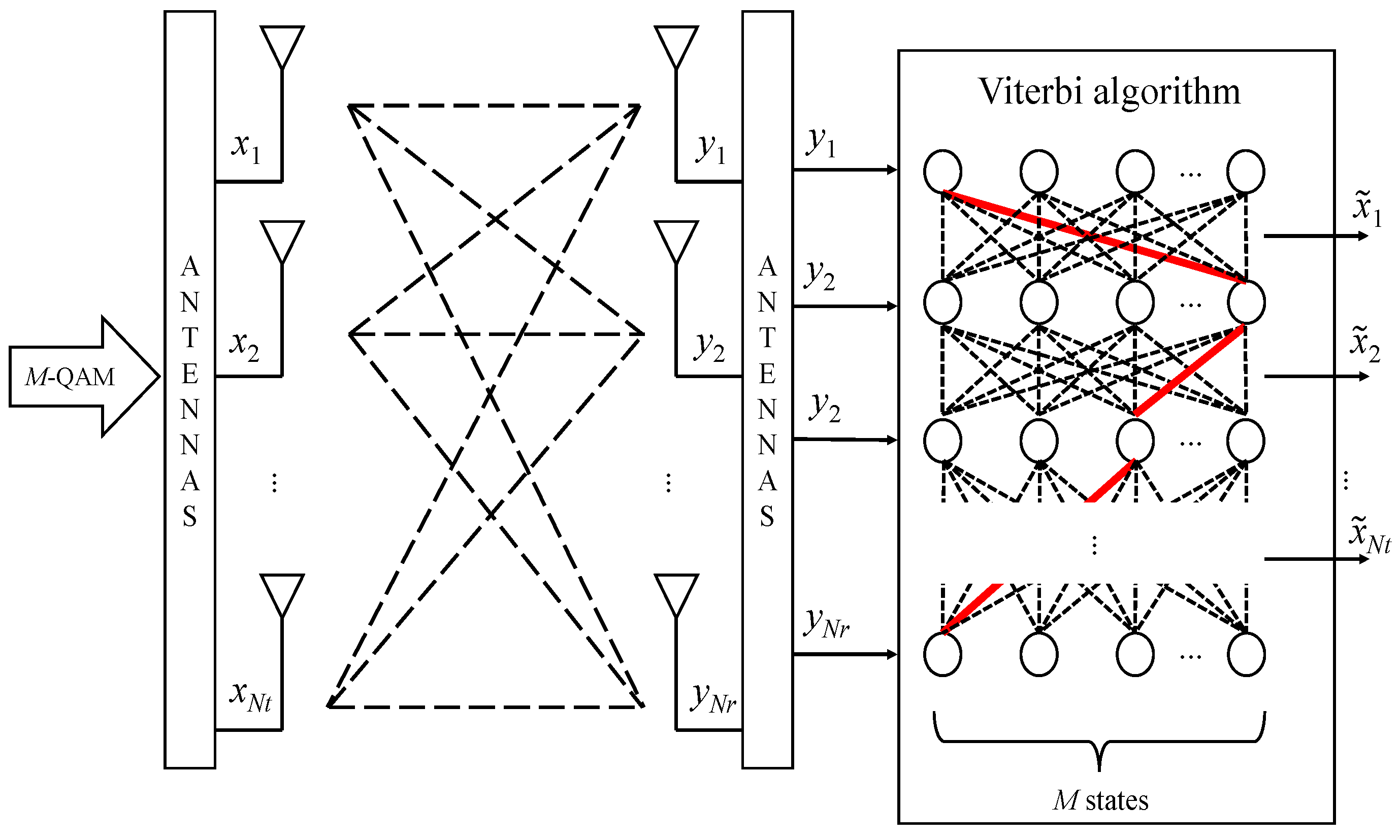Combining the Viterbi Algorithm and Graph Neural Networks for Efficient MIMO Detection