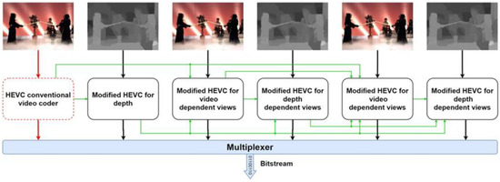 Fast Algorithm for Depth Map Intra-Frame Coding 3D-HEVC Based on Swin Transformer and Multi ...