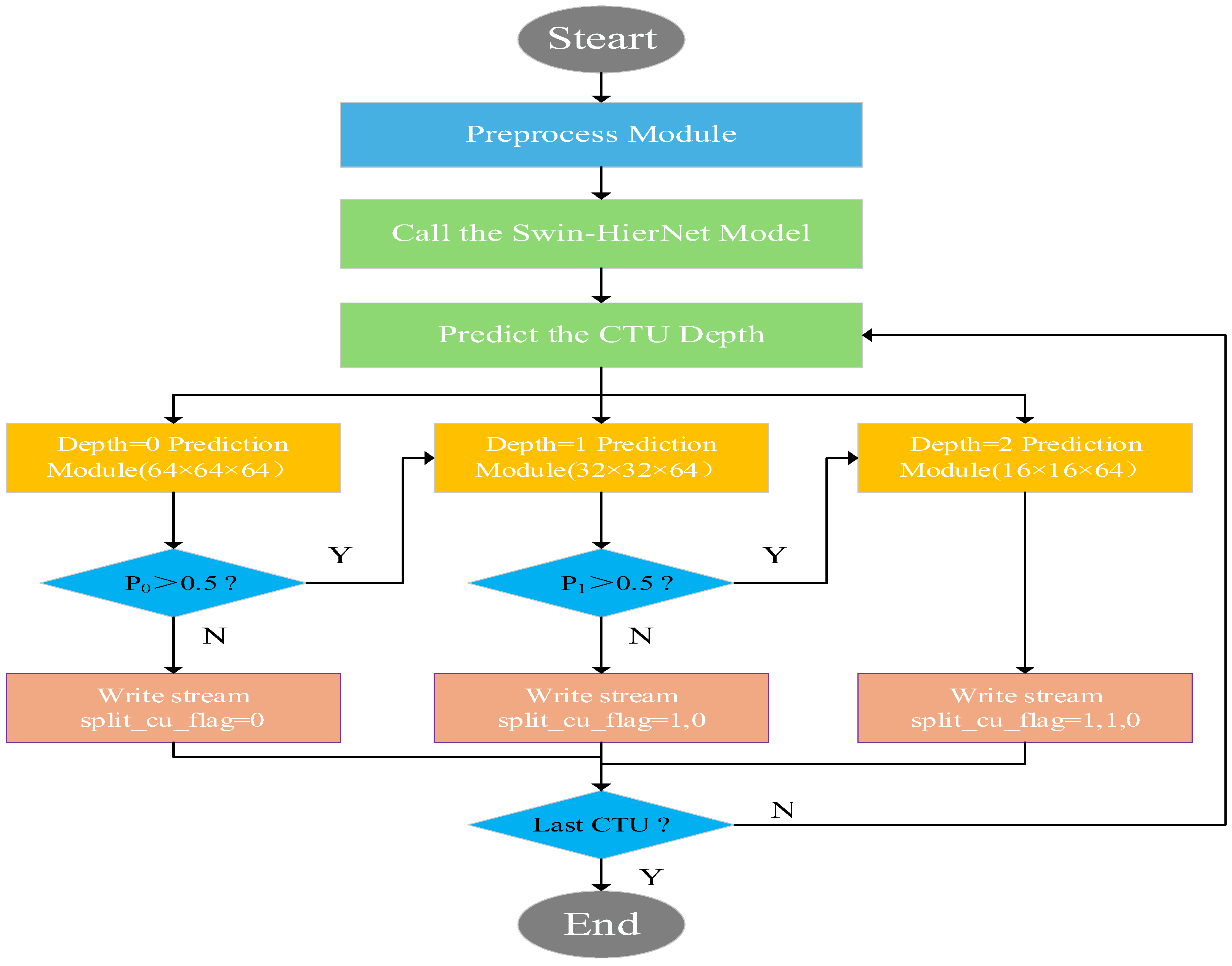 Fast Algorithm for Depth Map Intra-Frame Coding 3D-HEVC Based on Swin Transformer and Multi ...