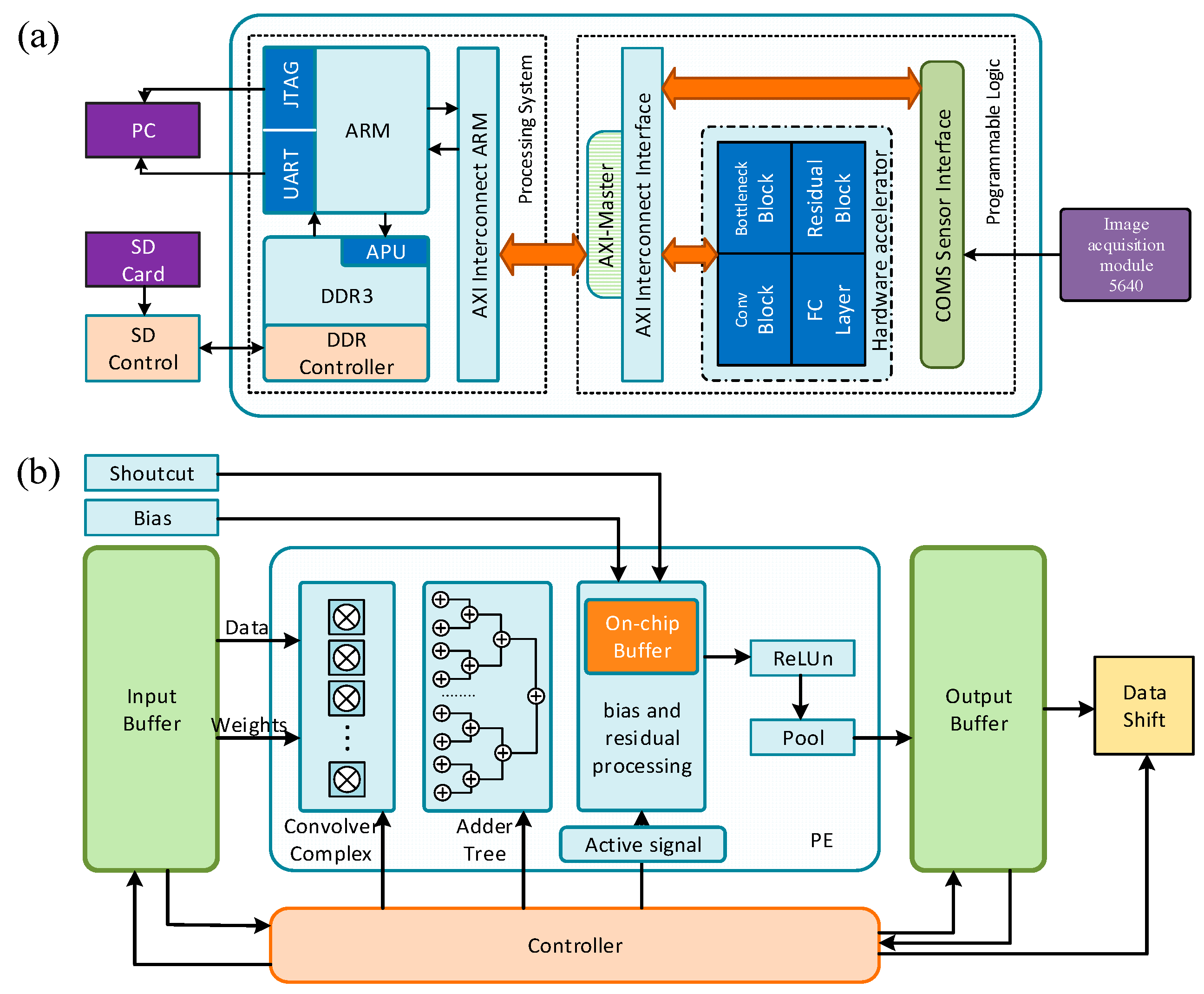 FPGA-Based Low-Power High-Performance CNN Accelerator Integrating DIST for Rice Leaf Disease ...
