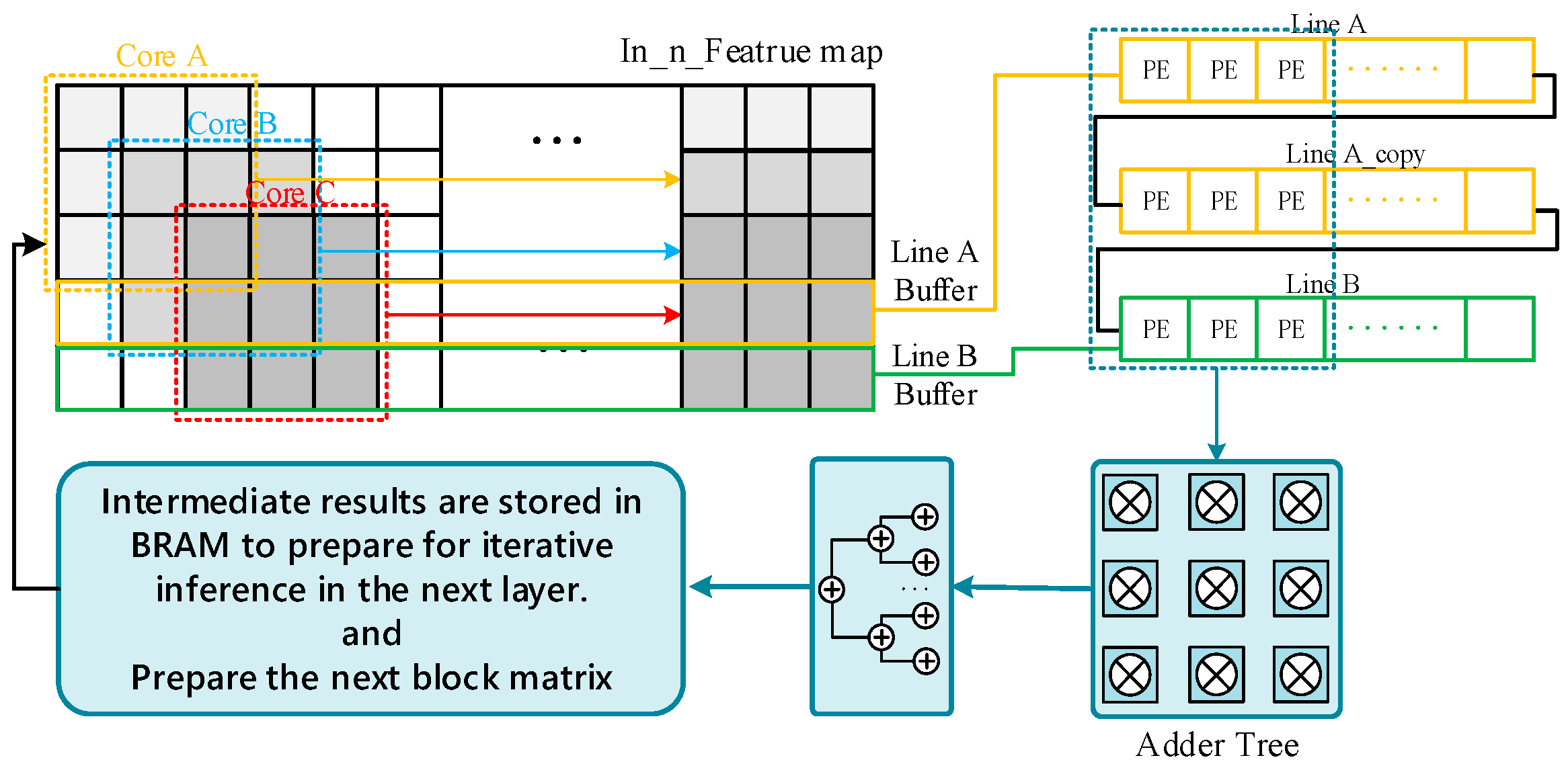 FPGA-Based Low-Power High-Performance CNN Accelerator Integrating DIST for Rice Leaf Disease ...