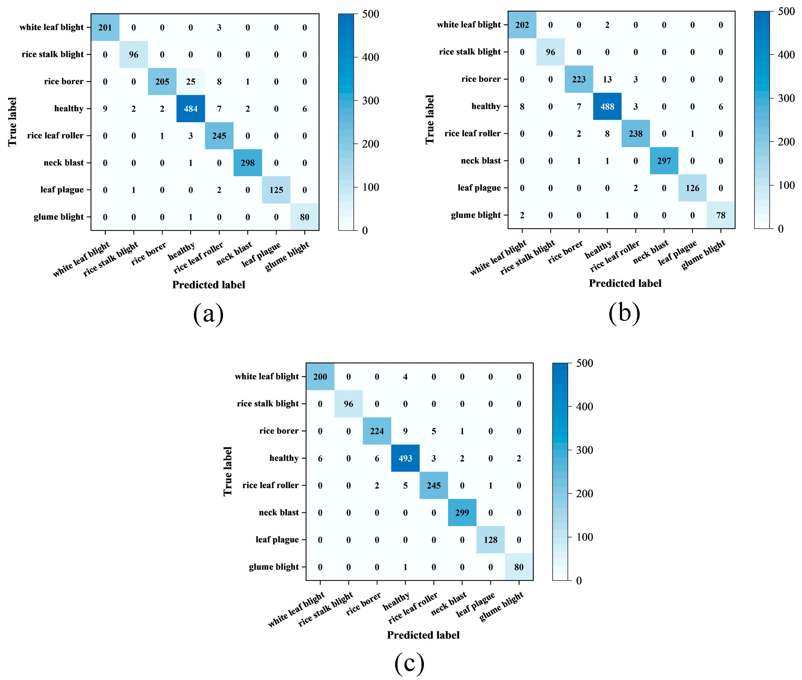 FPGA-Based Low-Power High-Performance CNN Accelerator Integrating DIST for Rice Leaf Disease ...