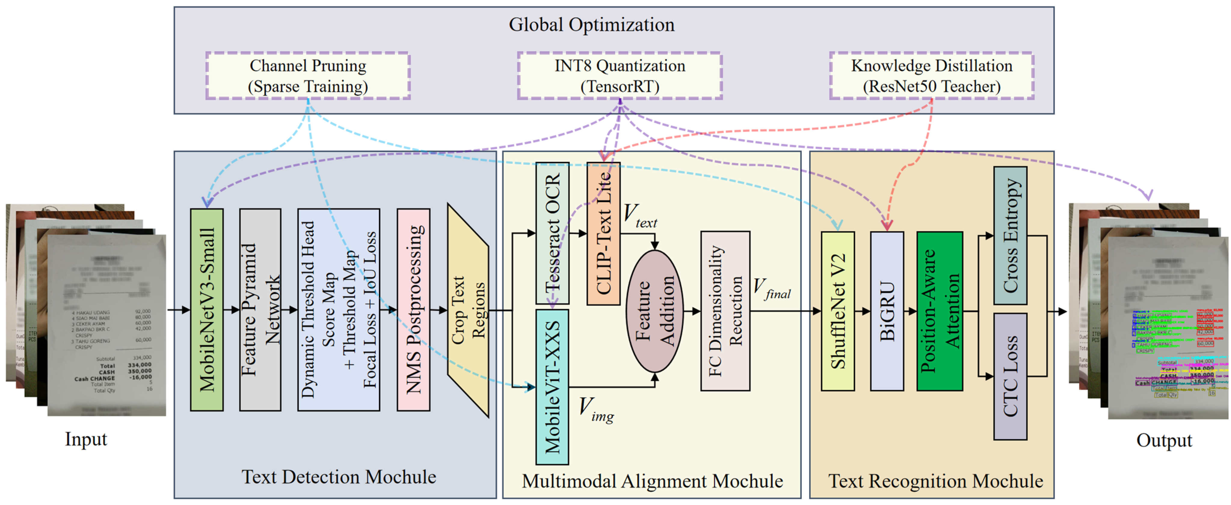 Receipt Recognition Technology Driven by Multimodal Alignment and ...