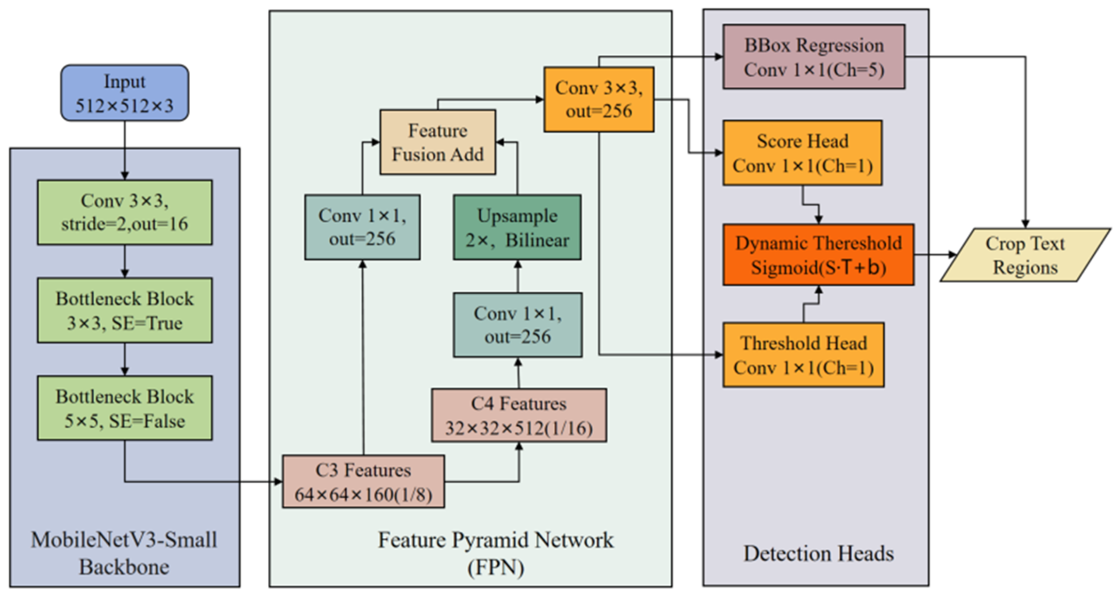Receipt Recognition Technology Driven by Multimodal Alignment and ...