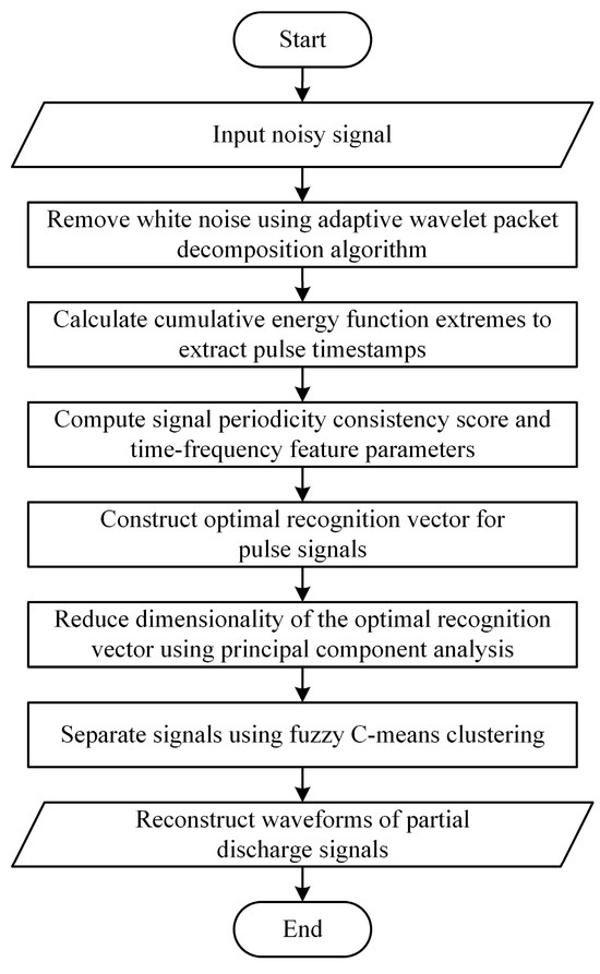 Adaptive Suppression Method for Periodic Pulsation Interference in Partial Discharge of ...