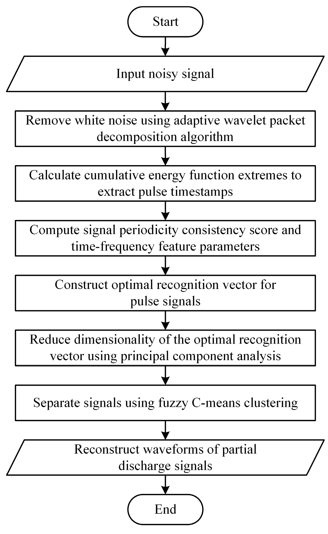 Adaptive Suppression Method for Periodic Pulsation Interference in Partial Discharge of ...