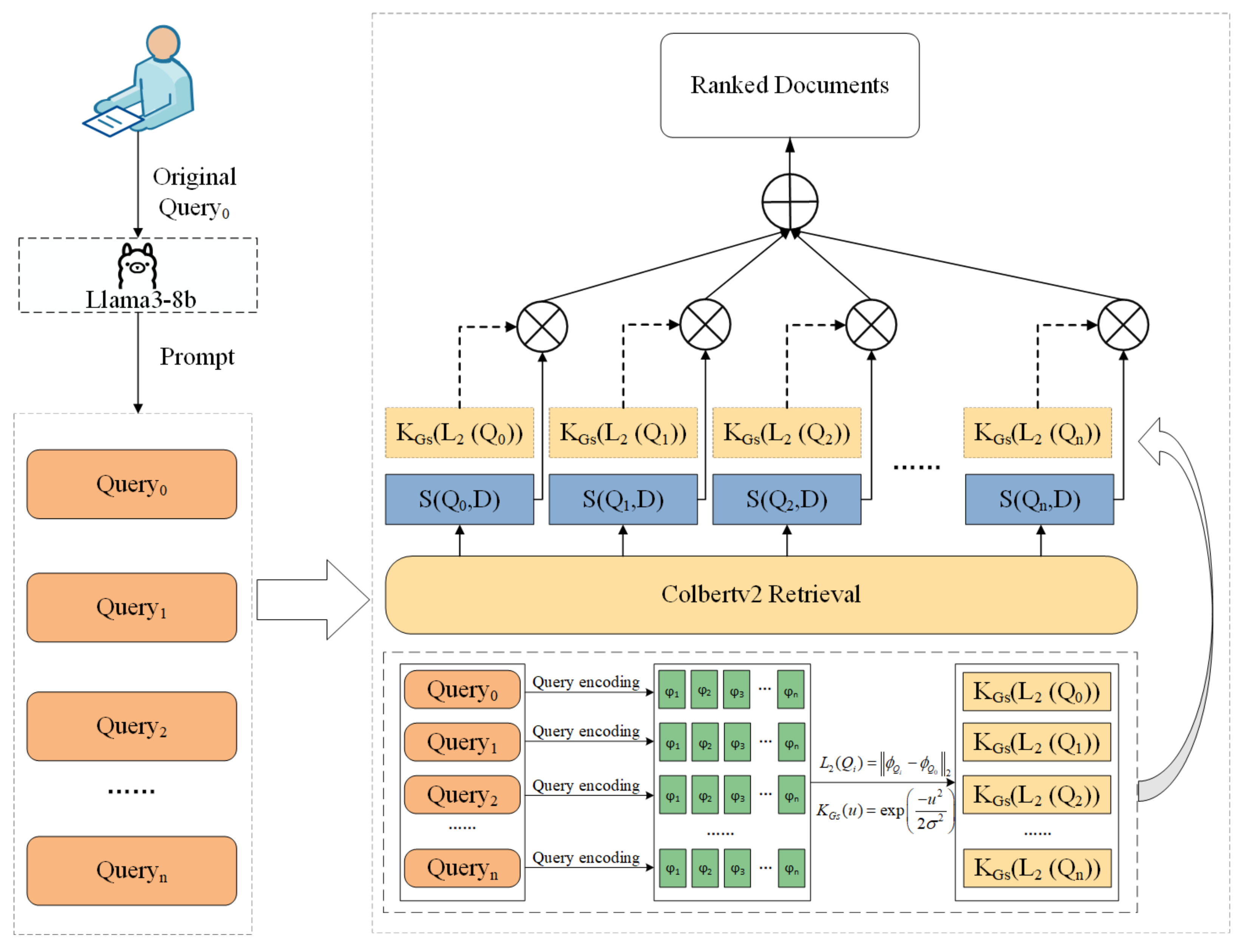 LLM-Based Query Expansion with Gaussian Kernel Semantic Enhancement for Dense Retrieval