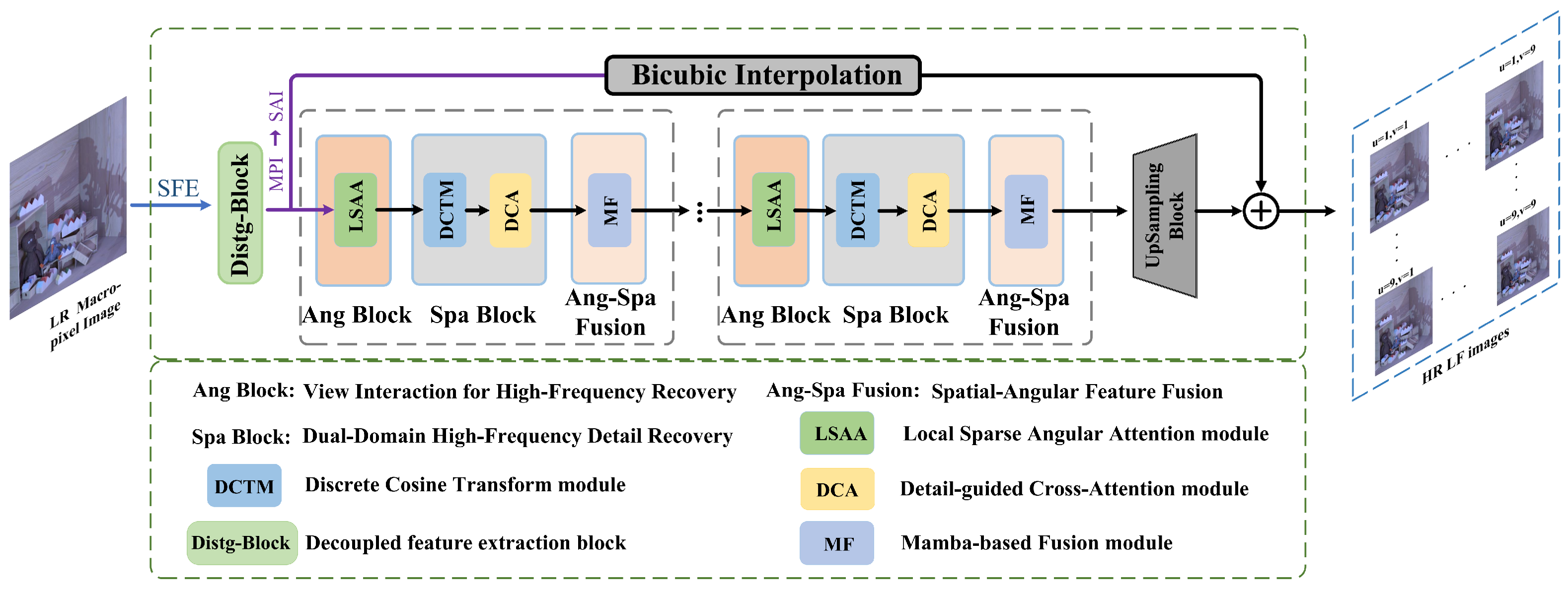 Light Field Super-Resolution via Dual-Domain High-Frequency Restoration and State-Space Fusion