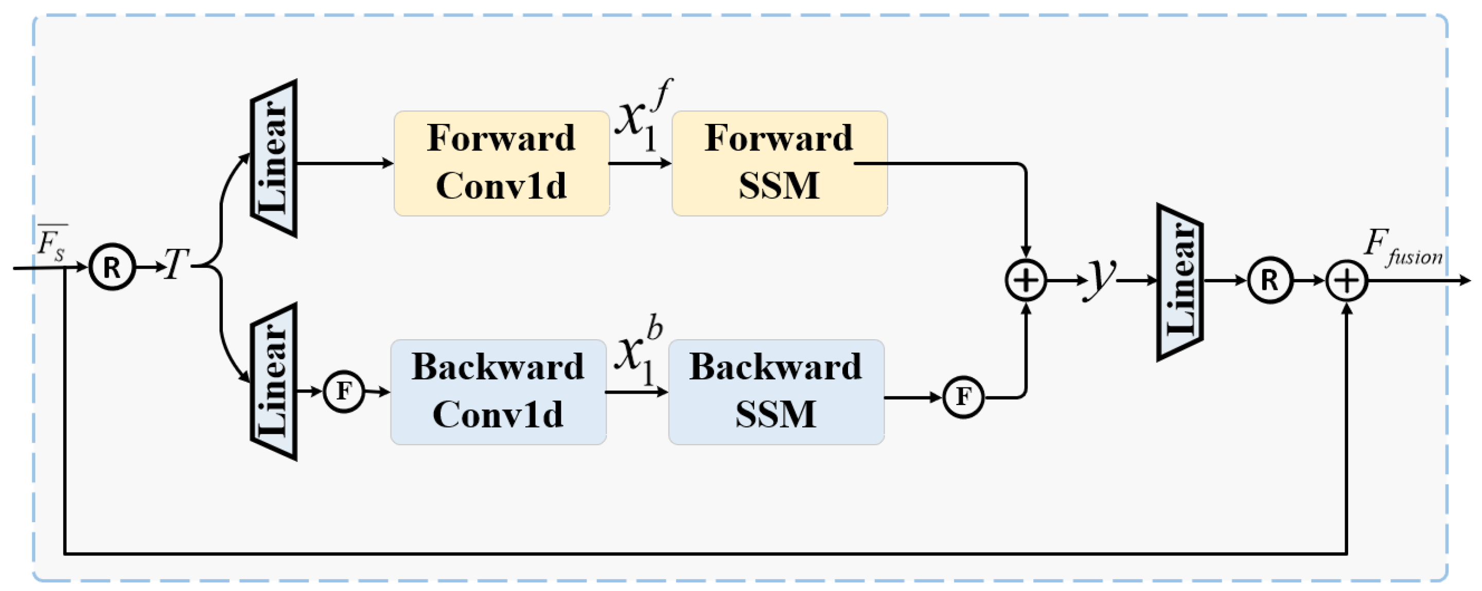Light Field Super-Resolution via Dual-Domain High-Frequency Restoration and State-Space Fusion