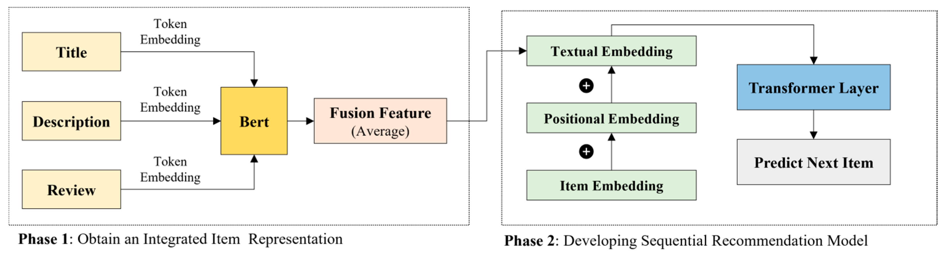 ITS-Rec: A Sequential Recommendation Model Using Item Textual Information