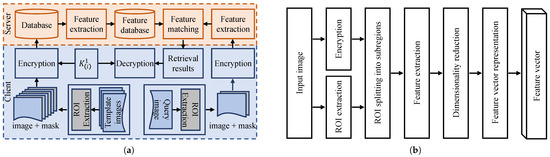 Secure Retrieval of Brain Tumor Images Using Perceptual Encryption in Cloud-Assisted Scenario