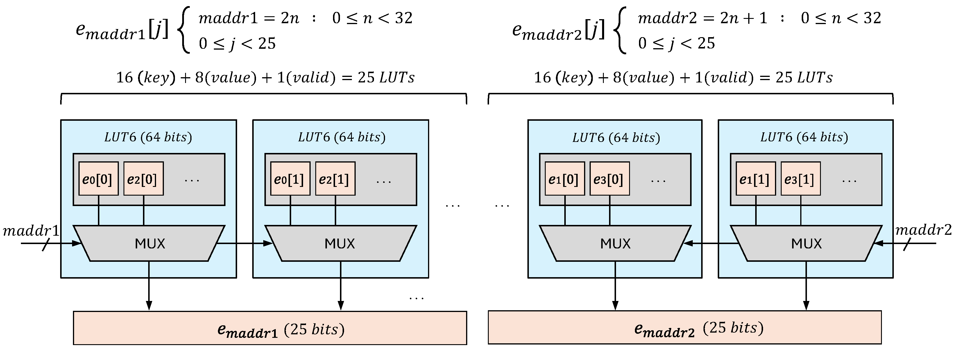 HLSCAM: Fine-Tuned HLS-Based Content Addressable Memory Implementation for Packet Processing on FPGA