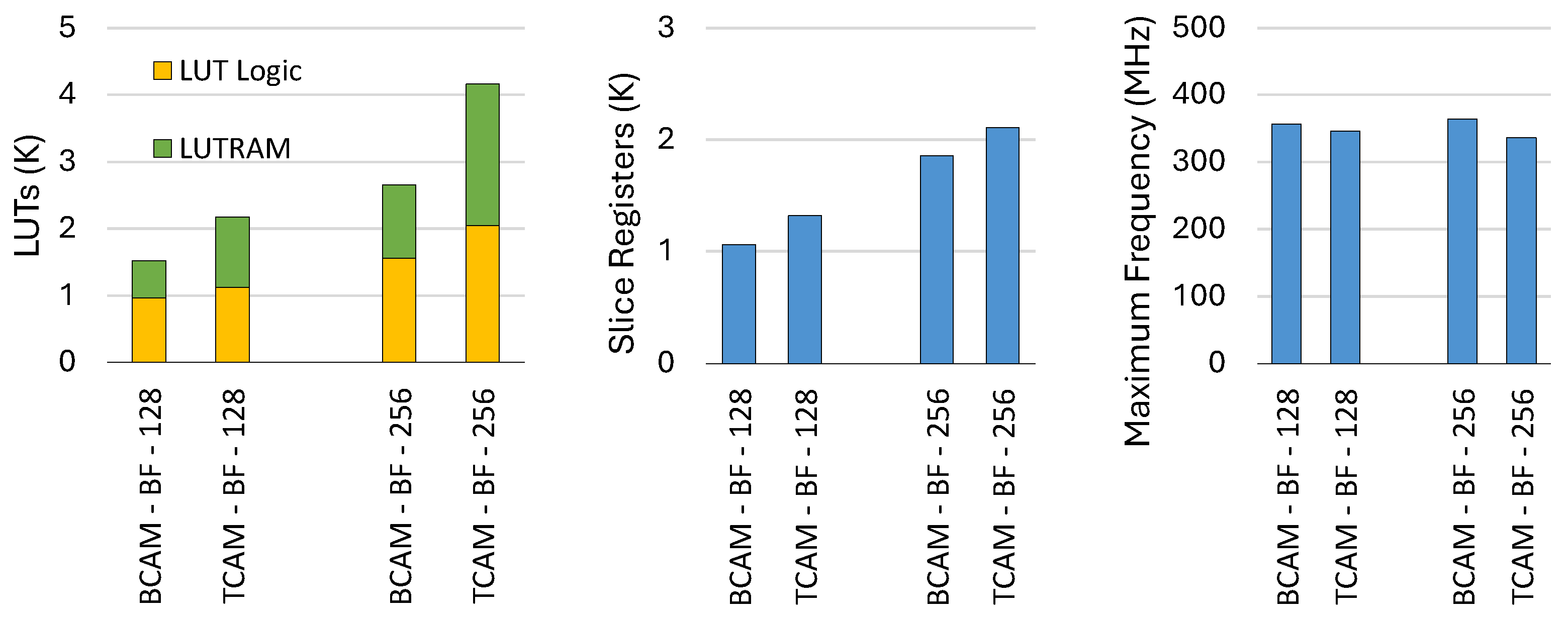 HLSCAM: Fine-Tuned HLS-Based Content Addressable Memory Implementation for Packet Processing on FPGA