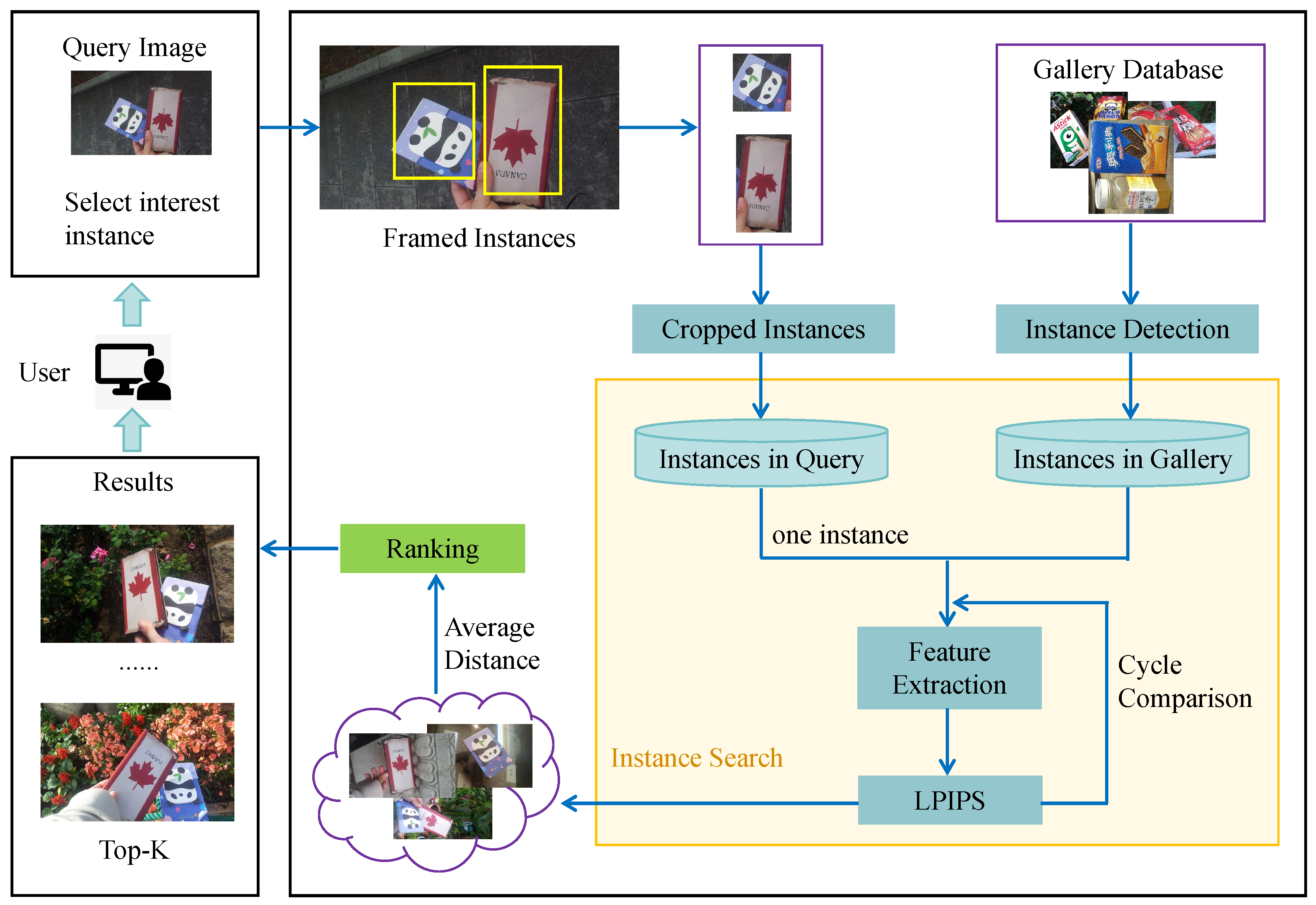 Interactive Instance Search: User-Centered Enhanced Image Retrieval with Learned Perceptual ...