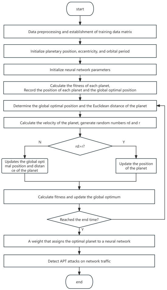 A High-Accuracy Advanced Persistent Threat Detection Model: Integrating ...