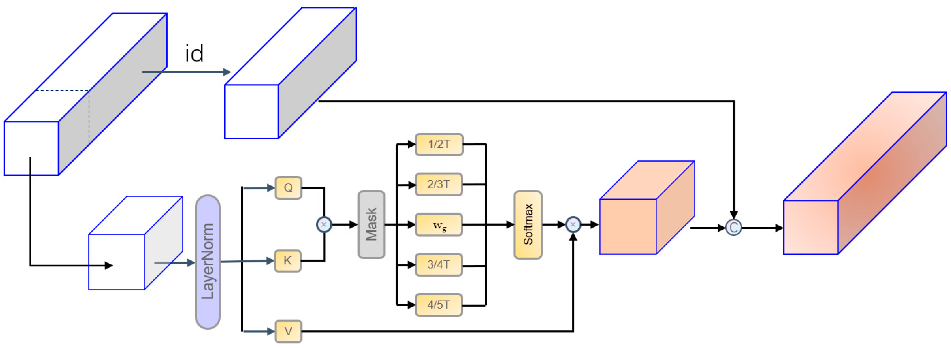 Efficient Human Motion Prediction in 3D Using Parallel Enhanced Attention with Sparse ...