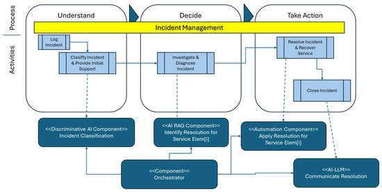 A Practical Approach to Defining a Framework for Developing an Agentic AIOps System