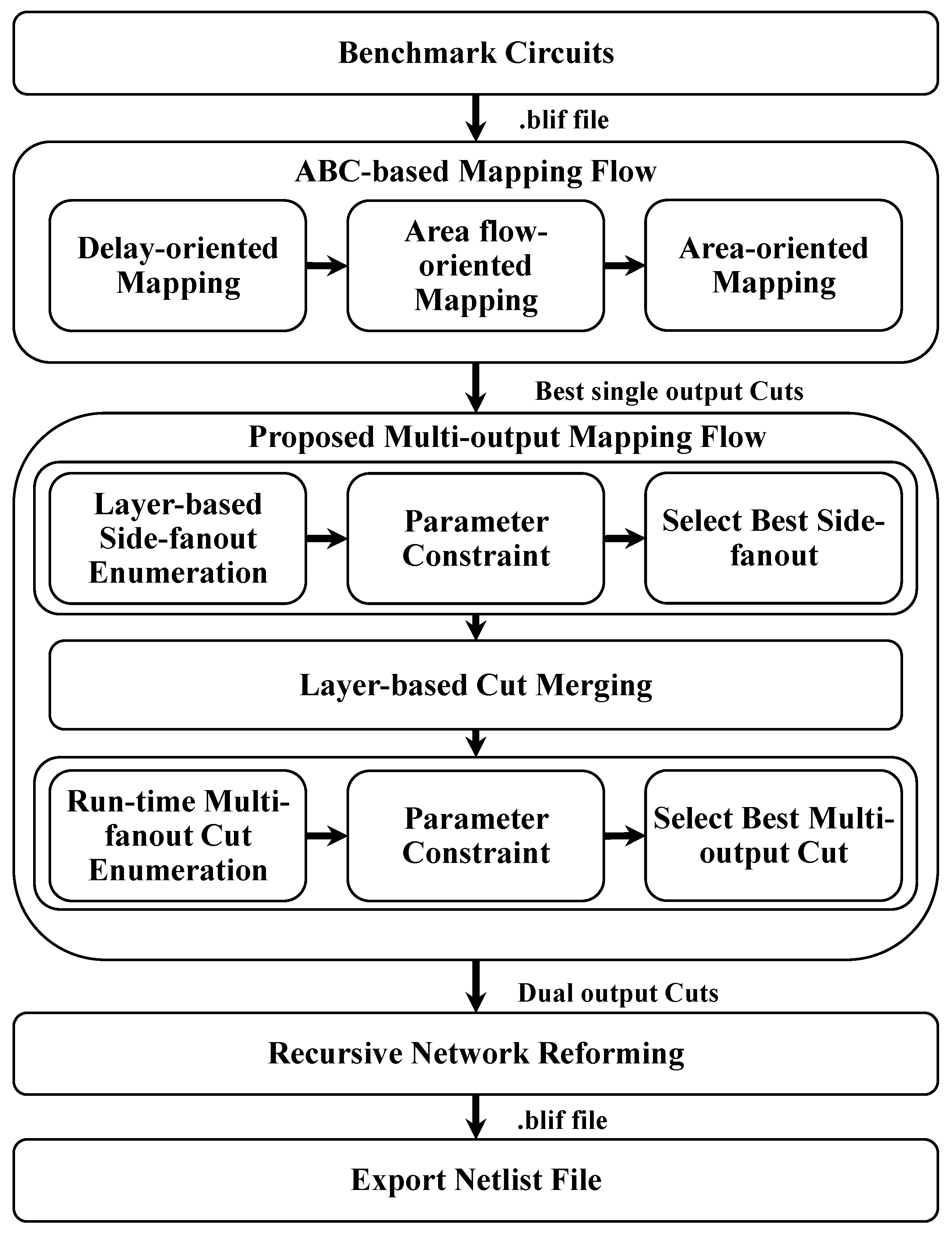 An Efficient Multi-Output LUT Mapping Technique for Field-Programmable Gate Arrays