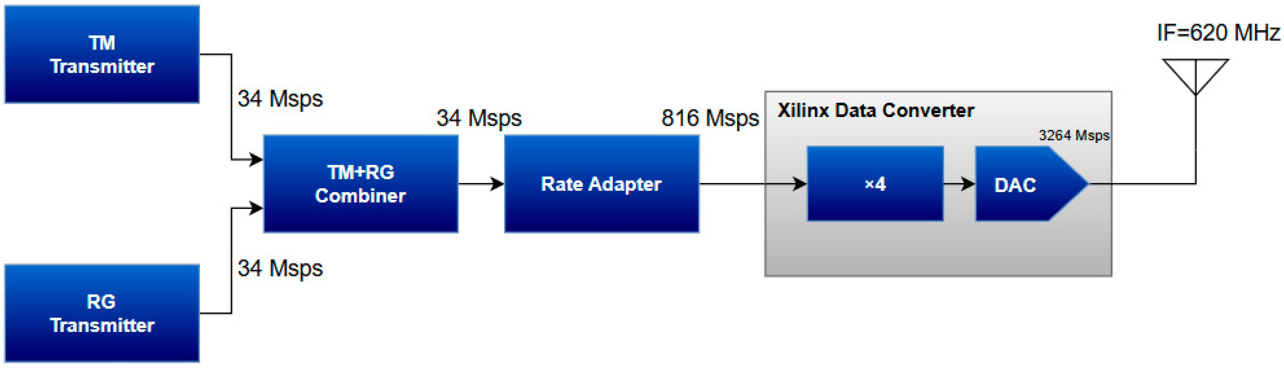 FPGA Design, Implementation, and Breadboard Development of an ...