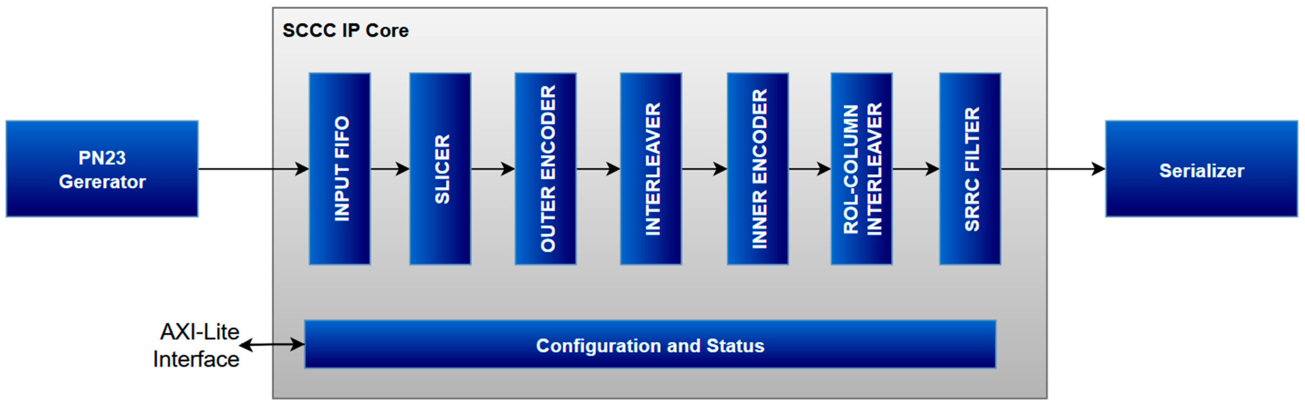 FPGA Design, Implementation, and Breadboard Development of an Innovative SCCC Telemetry + Pseudo ...
