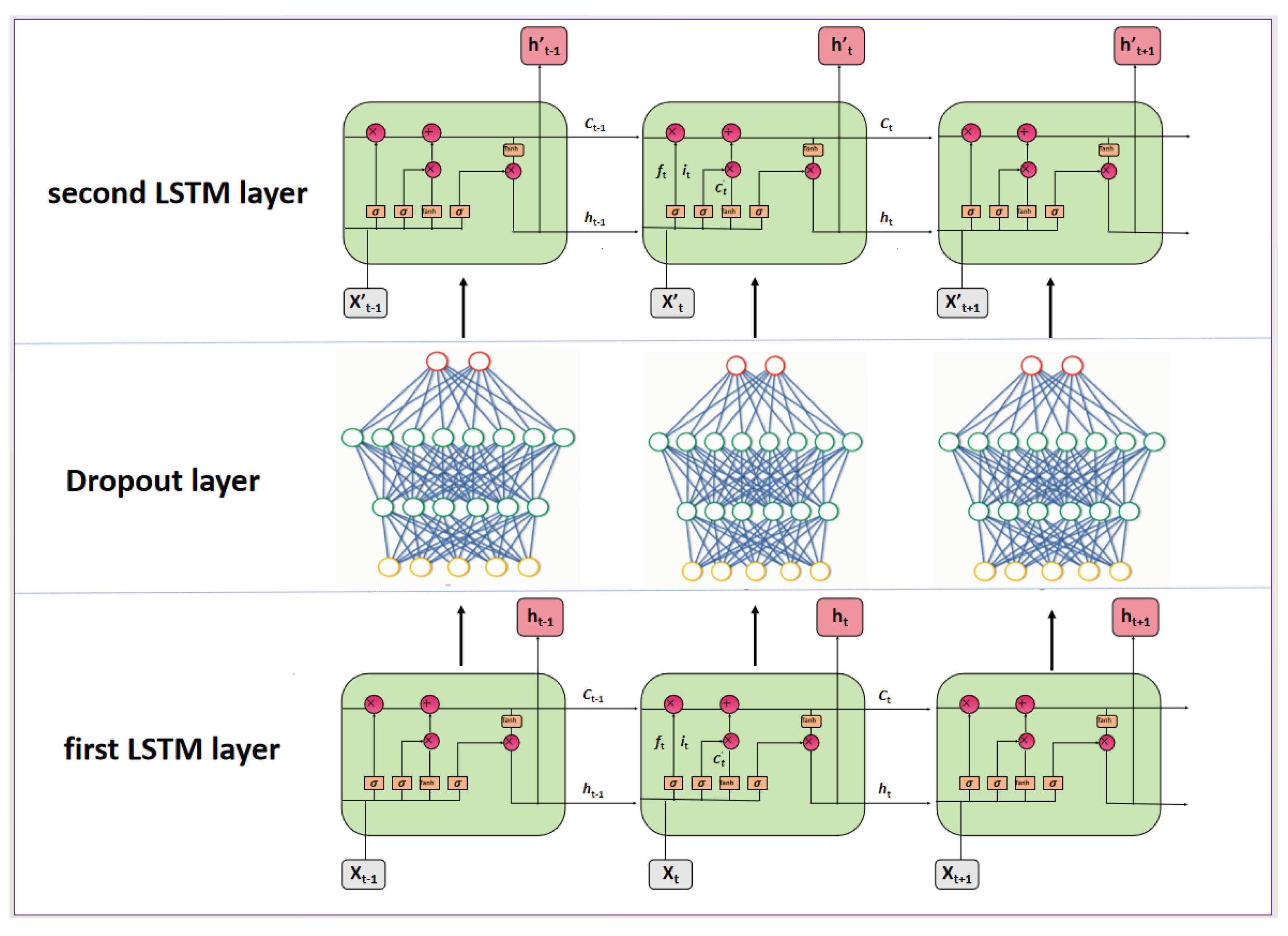 Improving Dynamic Gesture Recognition with Attention-Enhanced LSTM and Grounding SAM