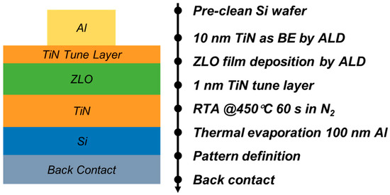Nonvolatile Applications and Reliability Investigation of La-Doped ZrO2 ...