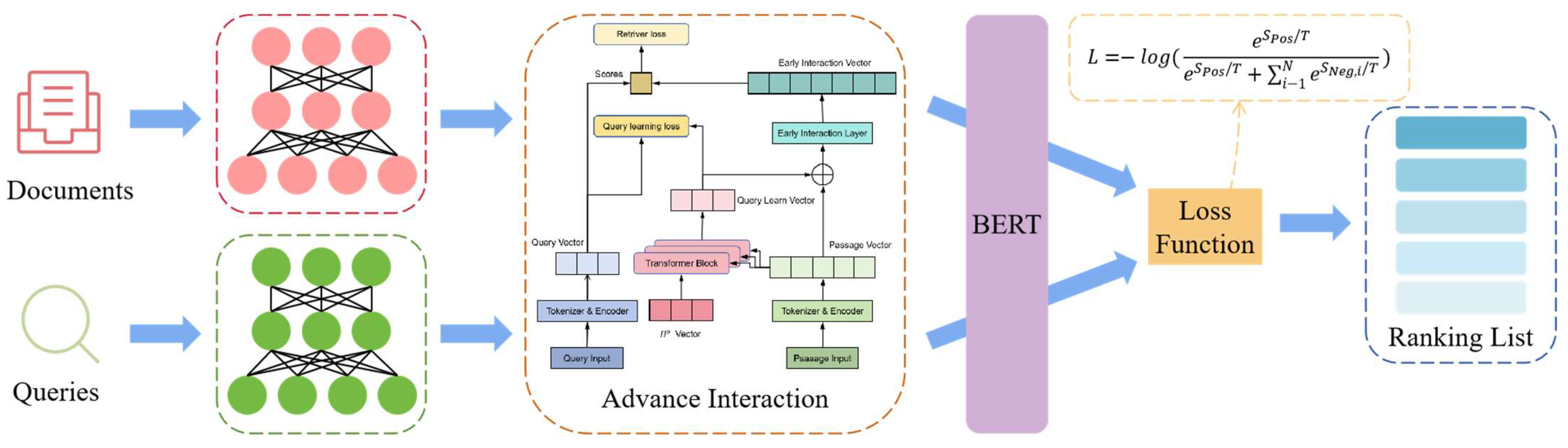 Enhancing Retrieval-Oriented Twin-Tower Models with Advanced Interaction and Ranking-Optimized ...