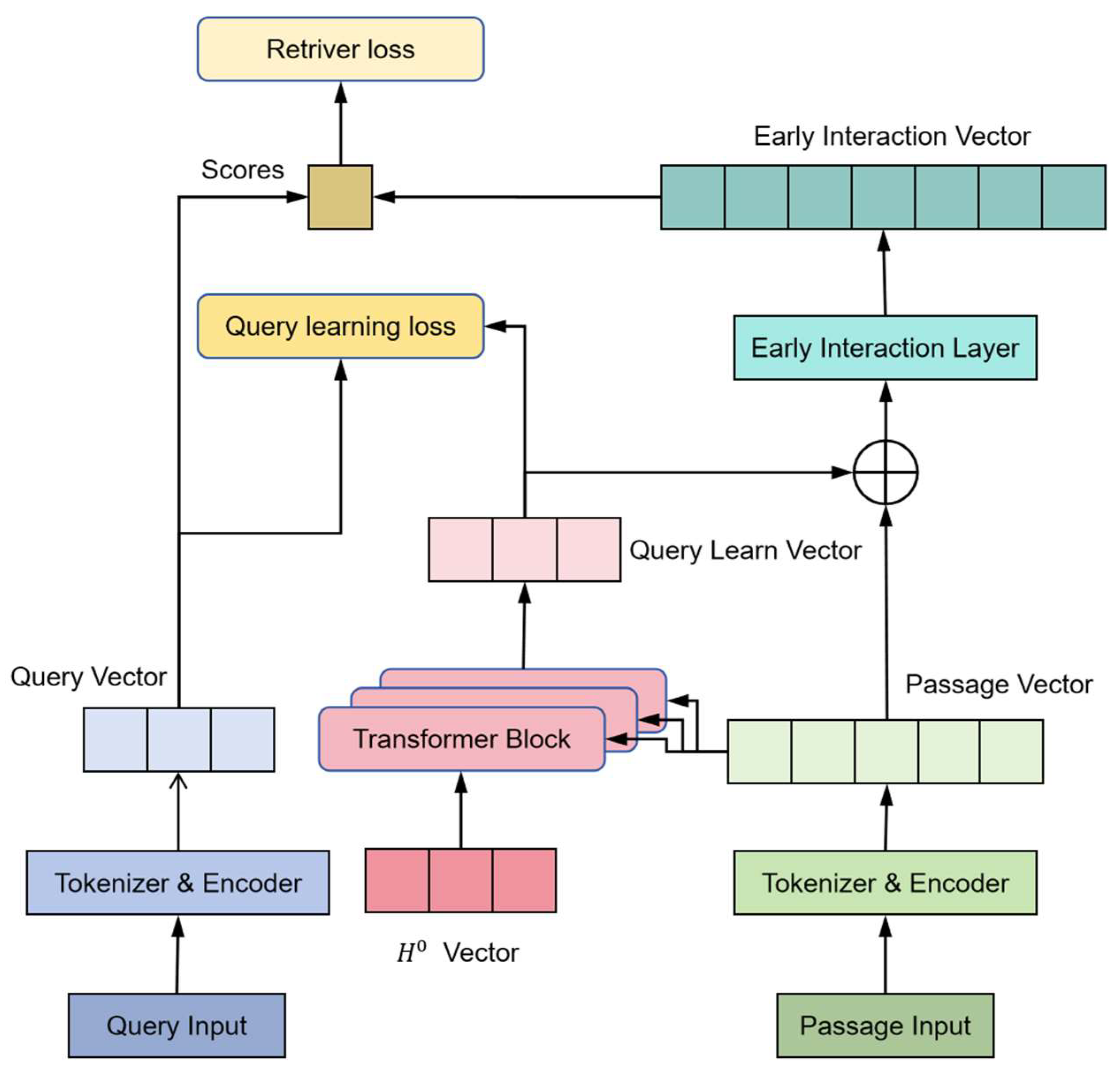 Enhancing Retrieval-Oriented Twin-Tower Models with Advanced Interaction and Ranking-Optimized ...