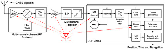 Evaluating GNSS Receiver Resilience: A Study on Simulation Environment ...