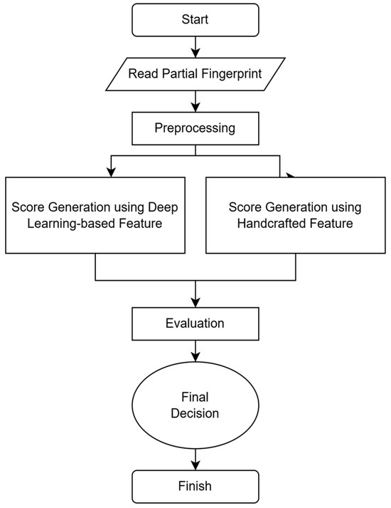 A Hybrid Deep Learning and Feature Descriptor Approach for Partial Fingerprint Recognition