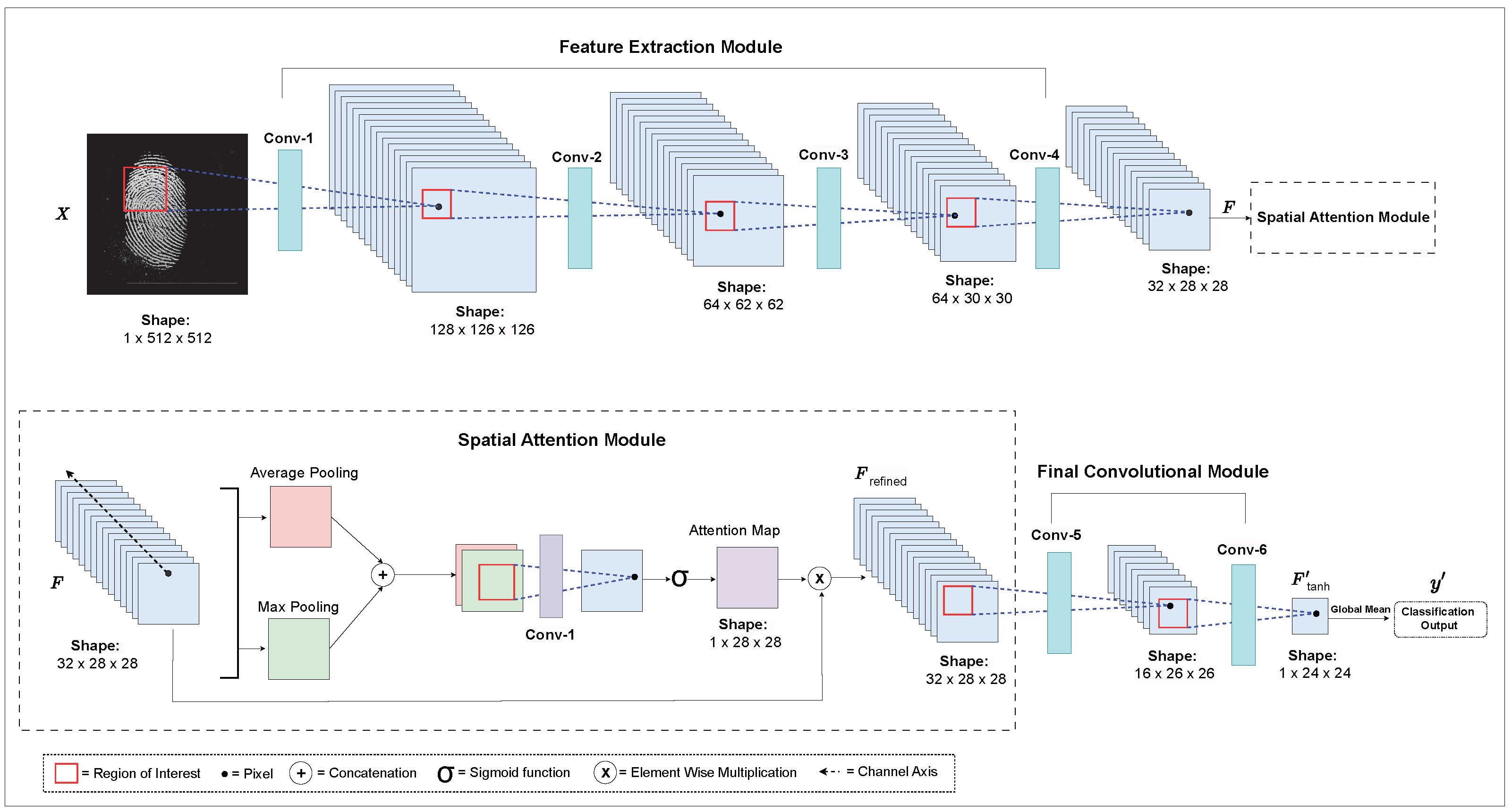 Lightweight Network for Spoof Fingerprint Detection by Attention-Aggregated Receptive Field-Wise ...