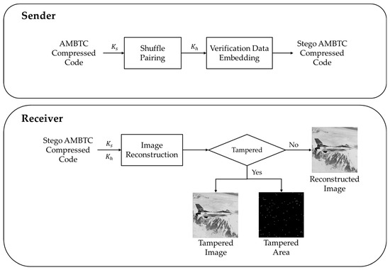 Tampering Detection in Absolute Moment Block Truncation Coding (AMBTC) Compressed Code Using ...