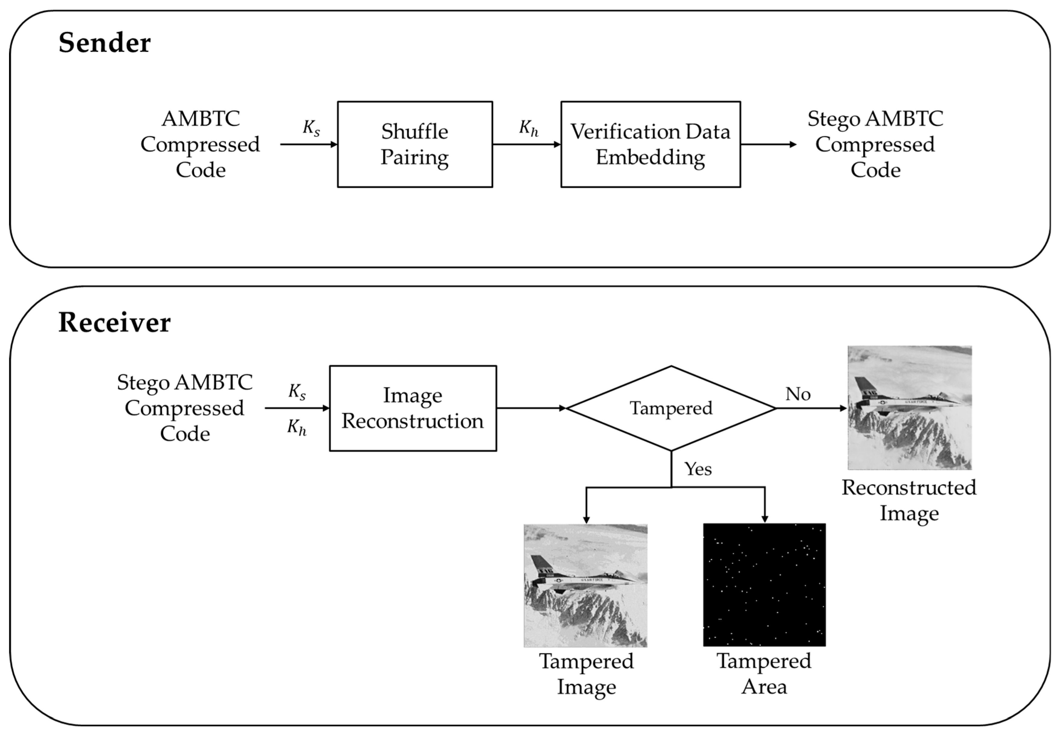 Tampering Detection in Absolute Moment Block Truncation Coding (AMBTC) Compressed Code Using ...