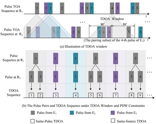 A Multi-Receiver Pulse Deinterleaving Method Based on SSC-DBSCAN and ...