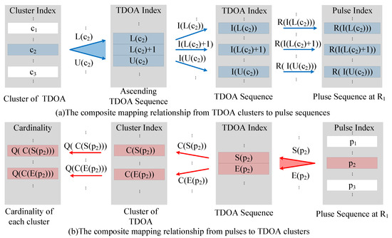 A Multi-Receiver Pulse Deinterleaving Method Based on SSC-DBSCAN and ...