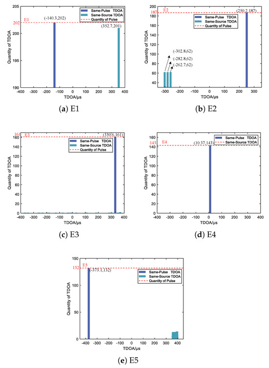 A Multi-Receiver Pulse Deinterleaving Method Based on SSC-DBSCAN and ...