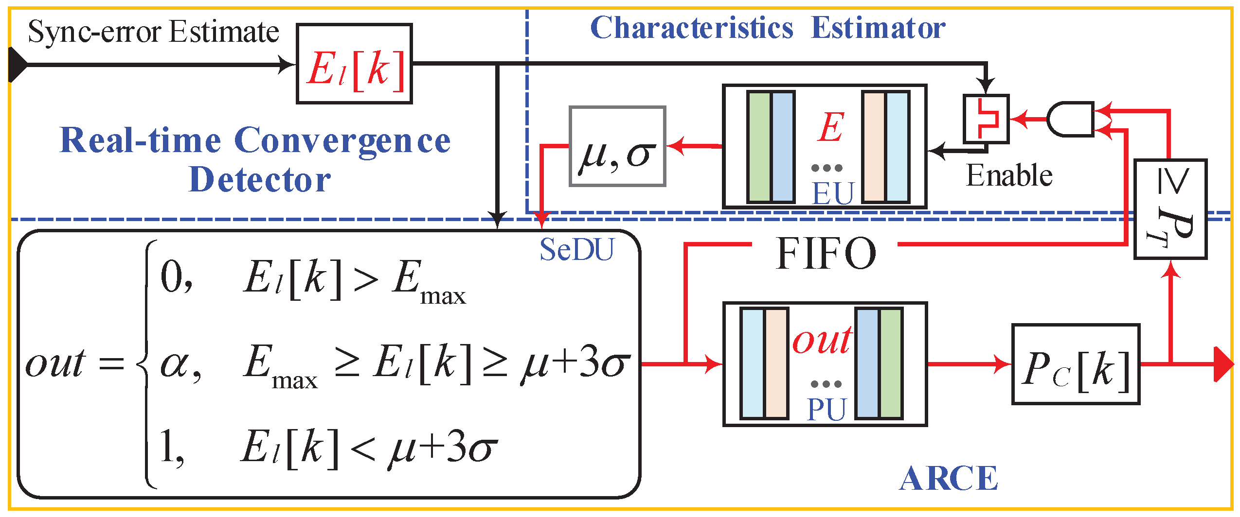 Adaptive Real-Time Convergence Estimation for Enhancing Reliability of Time Synchronization in ...