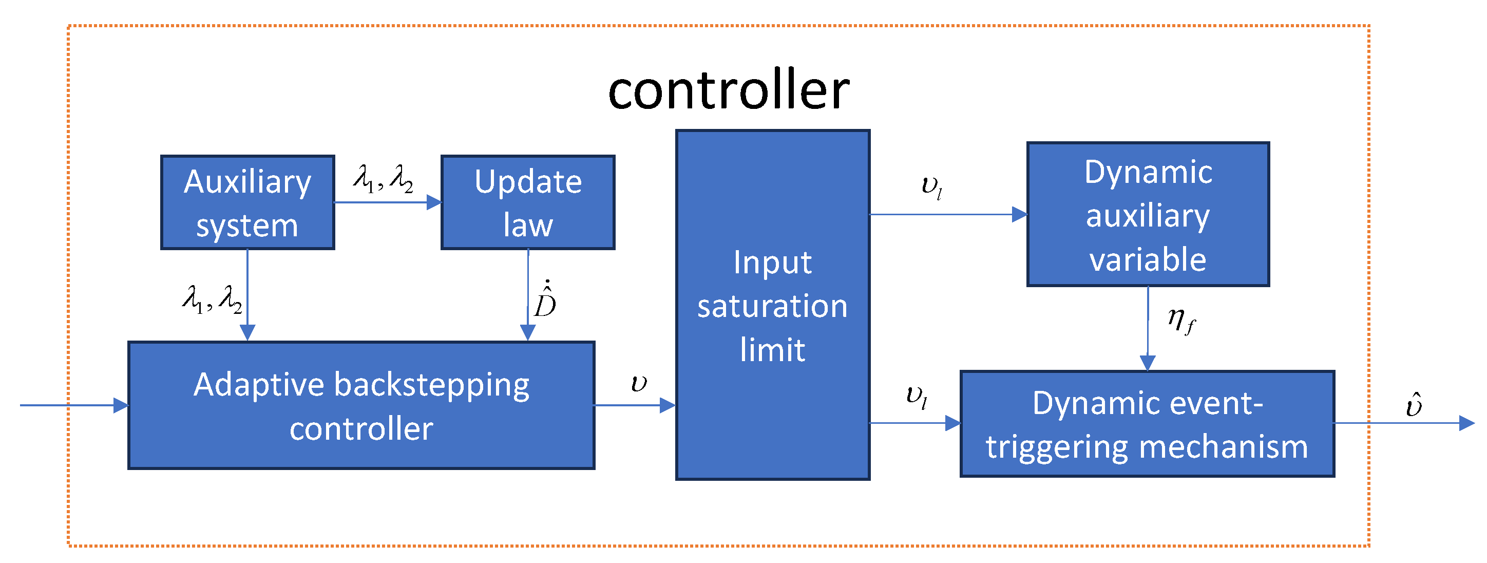 Event-Triggered Adaptive Backstepping Control of Underactuated AUVs with Input Saturation