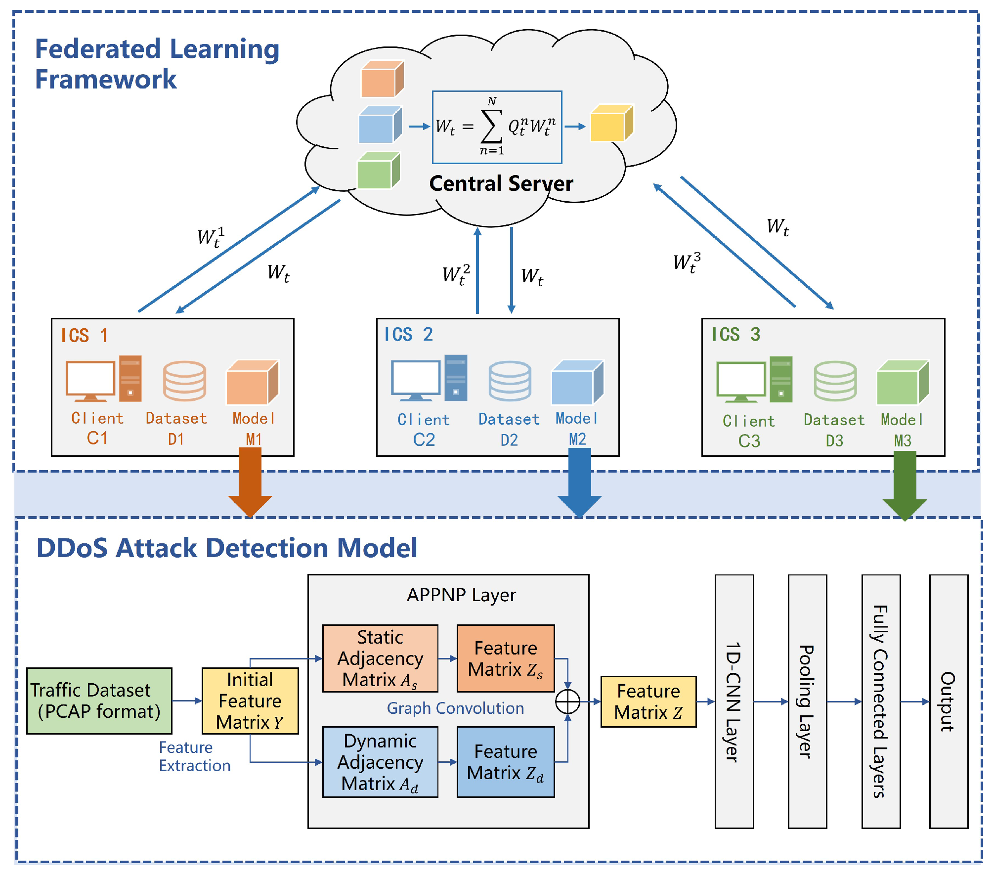 A Dynamic Spatiotemporal Deep Learning Solution for Cloud–Edge ...